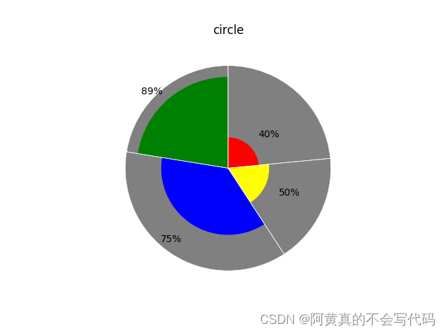 Matplotlib绘制每个扇区不同半径的饼状图_多半径饼图-CSDN博客