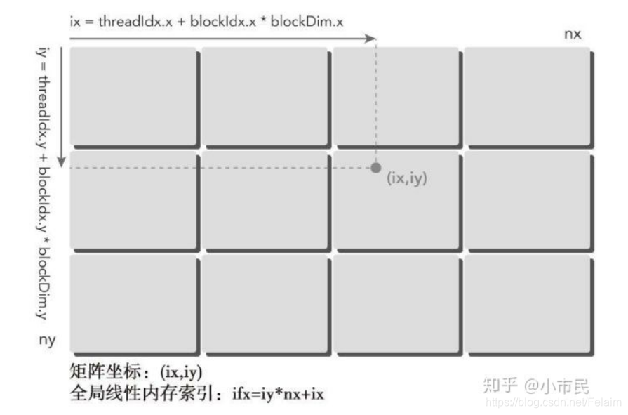 CUDA：（三）threadIdx, blockIdx, blockDim, gridDim，warpsize的理解_warp size-CSDN博客