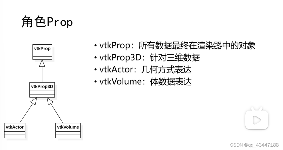 VTK入门004——VTK中的三维场景控制_vtkprop3d-CSDN博客