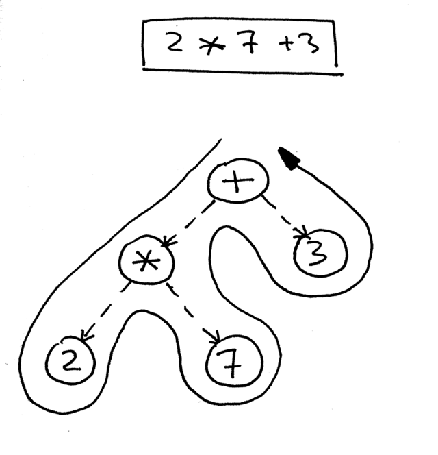 【编译原理】构建一个简单的解释器（Let’s Build A Simple Interpreter. Part 7.）（笔记）解释器 ...