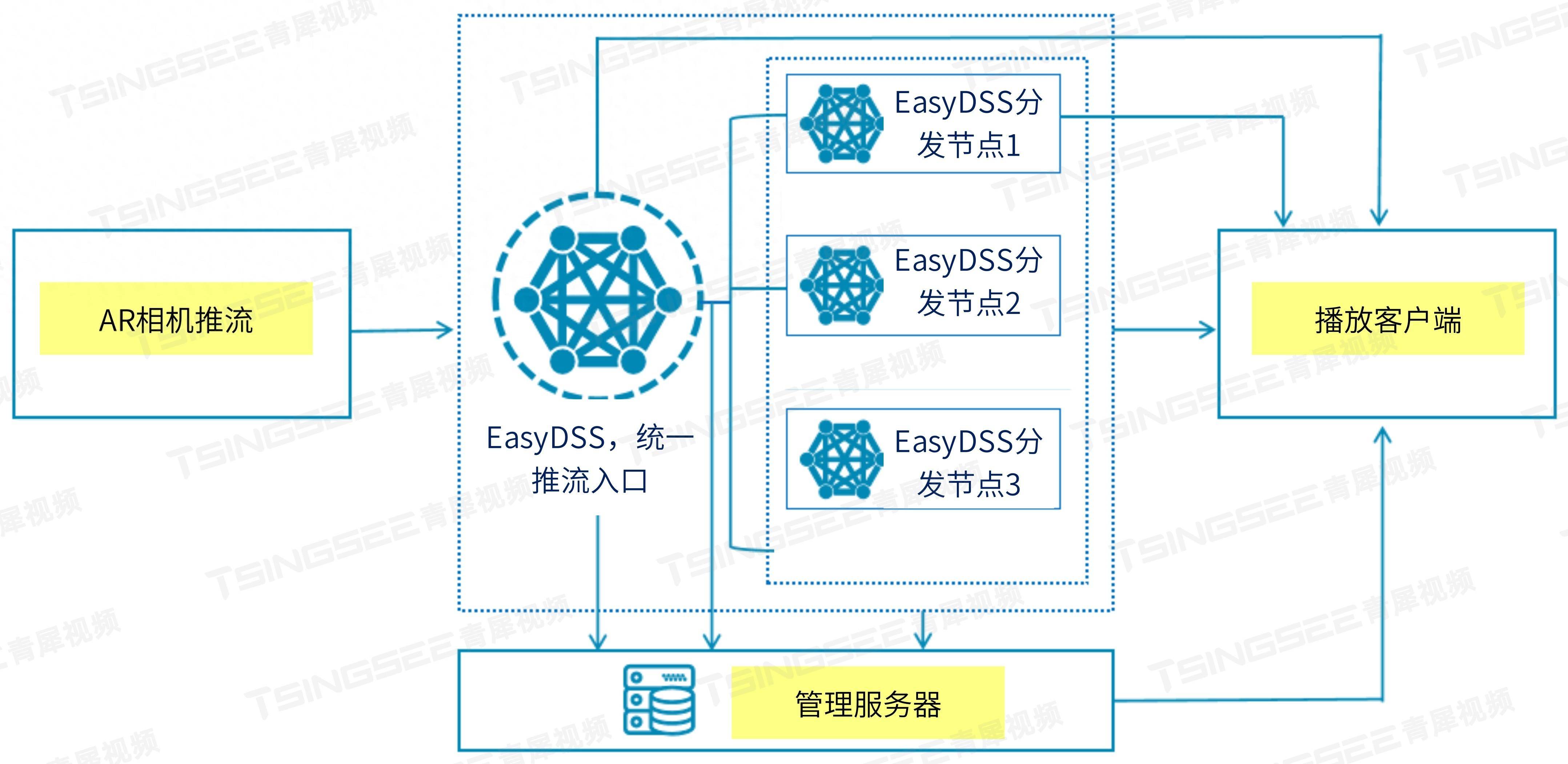 AR视频技术与EasyDSS流媒体视频管理平台：打造沉浸式视频体验-CSDN博客