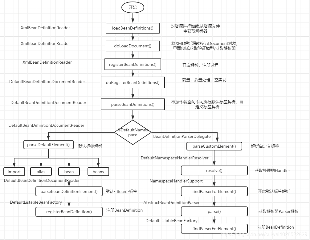 XmlBeanDefinitionReader#doLoadBeanDefinitions(InputSource inputSource, Resource resource)解析过程-CSDN博客