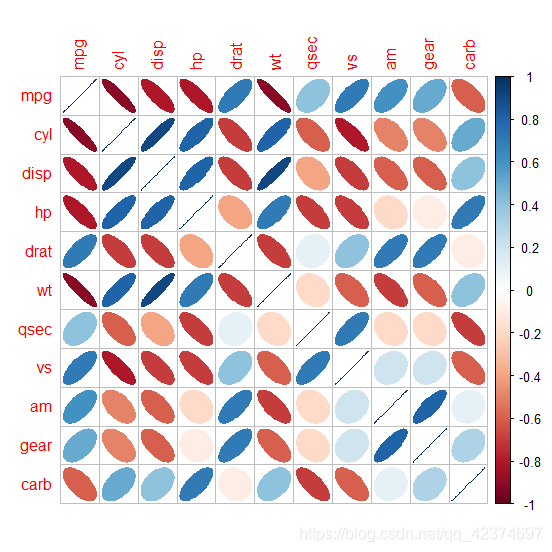 绘图杂记【4】R语言corrplot绘制相关图-CSDN博客