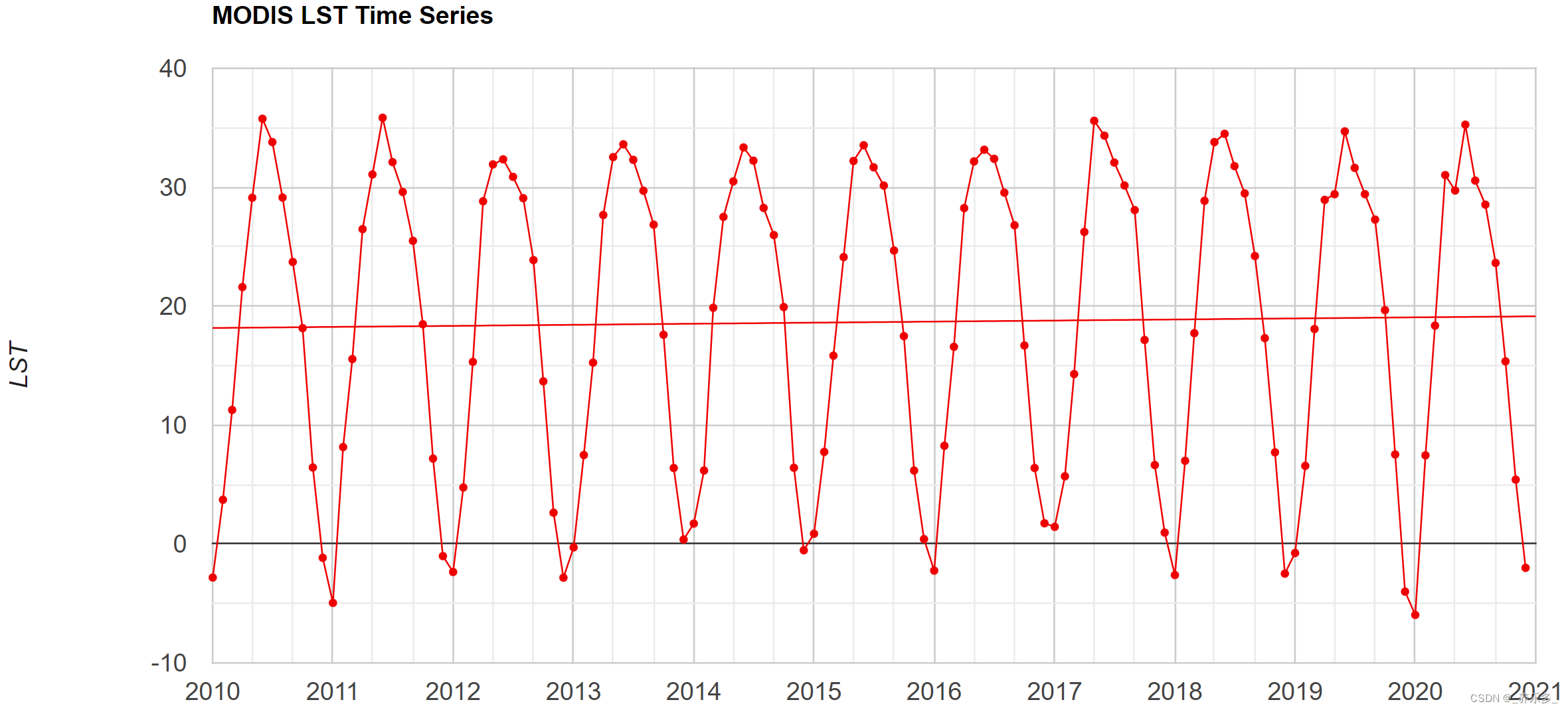 GEE：MOD11A2数据集LST波段月度合成，绘制区域最大值折线图_GEE时间序列分析专栏-CSDN专栏