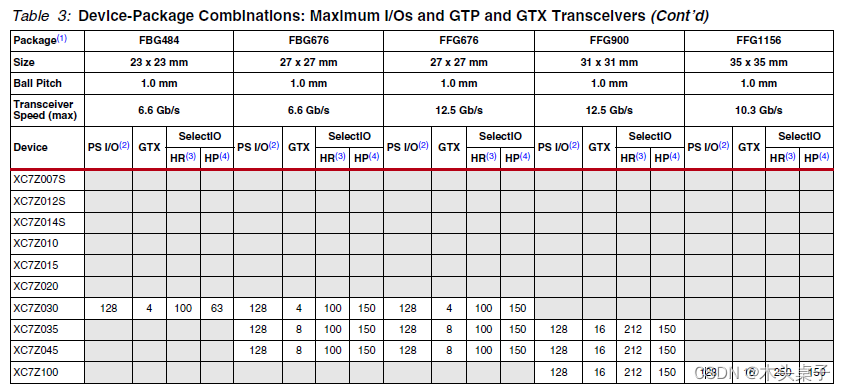 7 series FPGAs Transceivers Wizard IP使用-CSDN博客