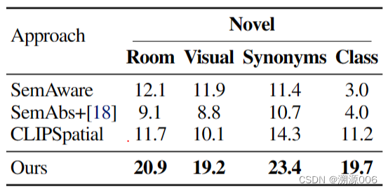 【论文翻译】Semantic Abstraction: Open-World 3D Scene Understanding from 2D Vision-Language Model【未完 ...