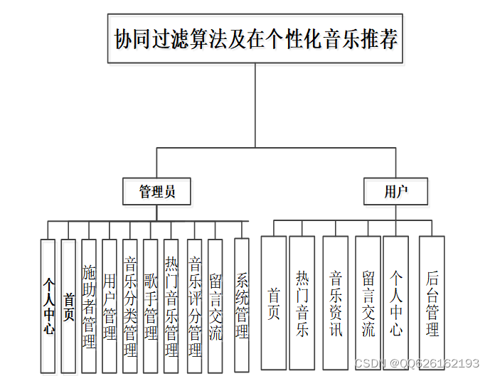 Java计算机毕业设计springbootvue协同过滤算法及在个性化音乐推荐系统springbootvue和推荐算法集合的项目 Csdn博客