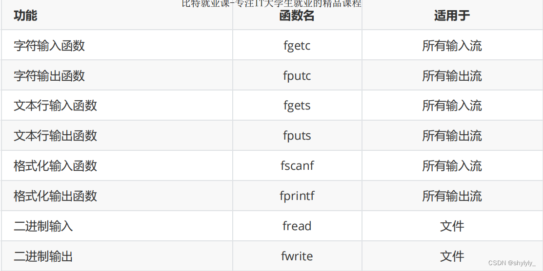 八种顺序读写函数的介绍（fput/getc；fput/gets；fscanf,fprintf；fwrite,fread）-CSDN博客