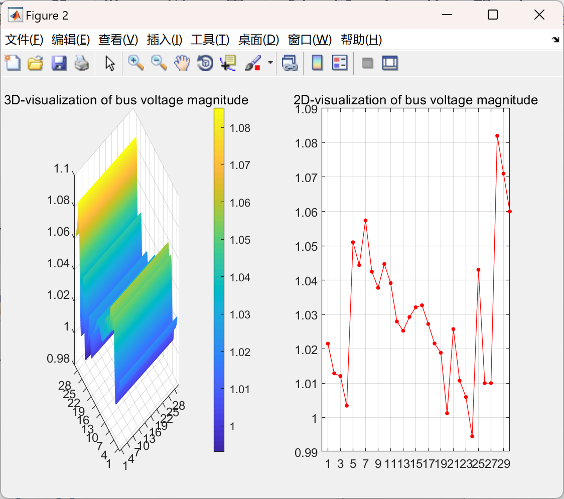 【电力系统潮流】高斯-塞德尔、牛顿-拉夫逊和P-Q解耦方法【IEEE30节点】（Matlab代码实现）-CSDN博客