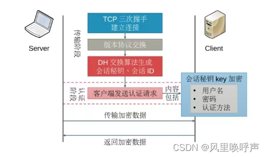 实现远程登录 配置sshssh 配置远程 Csdn博客 