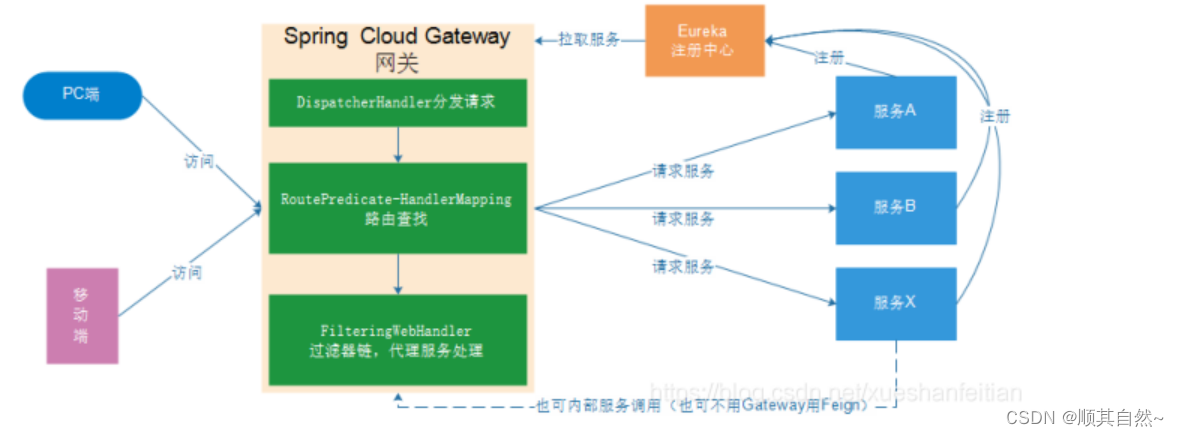 spring cloud gateway_globalfilter webfilter-CSDN博客