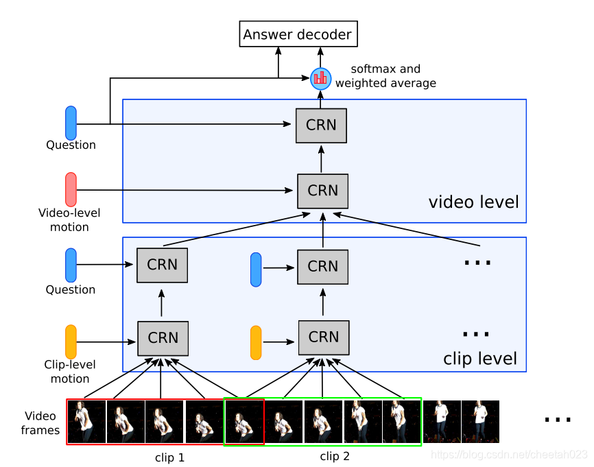 2020 cvpr Hierarchical Conditional Relation Networks for Video Question Answering-CSDN博客