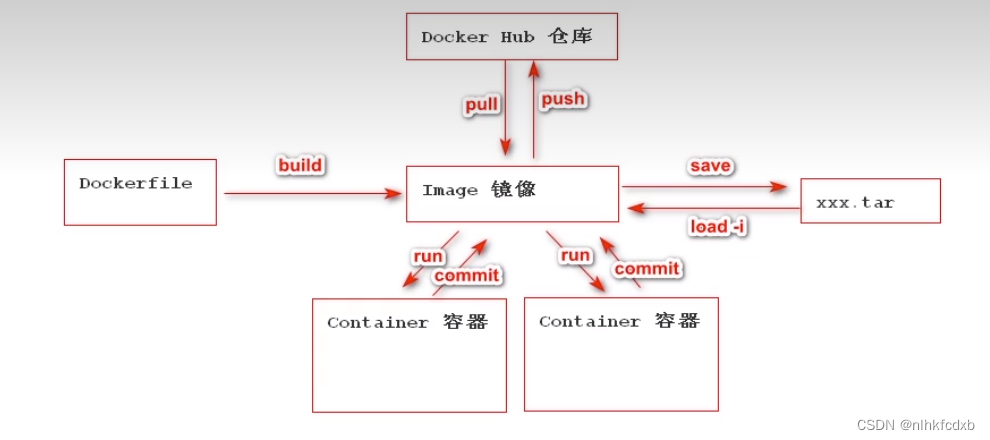 Docker学习_docker expose-CSDN博客