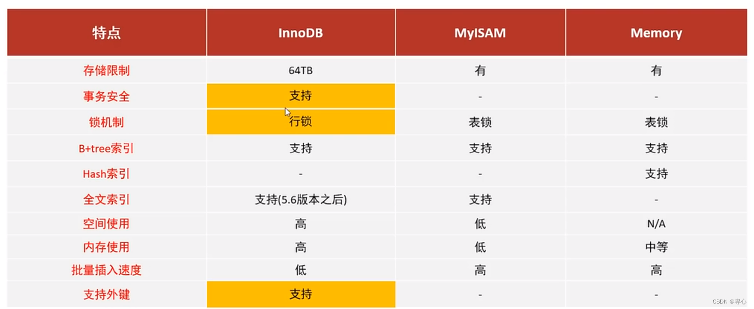 MySQL存储引擎详解：InnoDB、MyISAM与Memory的选择,-CSDN博客