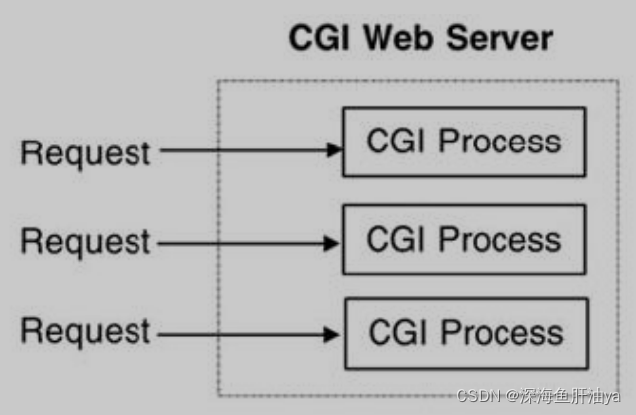 深度好文之Servlet技术详解（一）介绍 & Tomcat_servlet+jsp的artifacts-CSDN博客