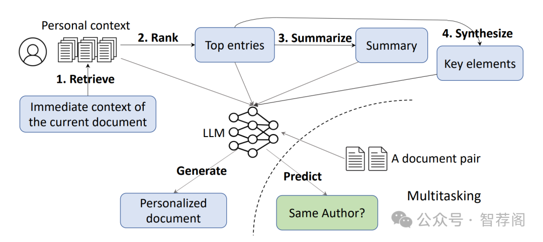 论文分享 | “大模型个性化”论文集锦_integrating summarization and retrieval for enhanc-CSDN博客