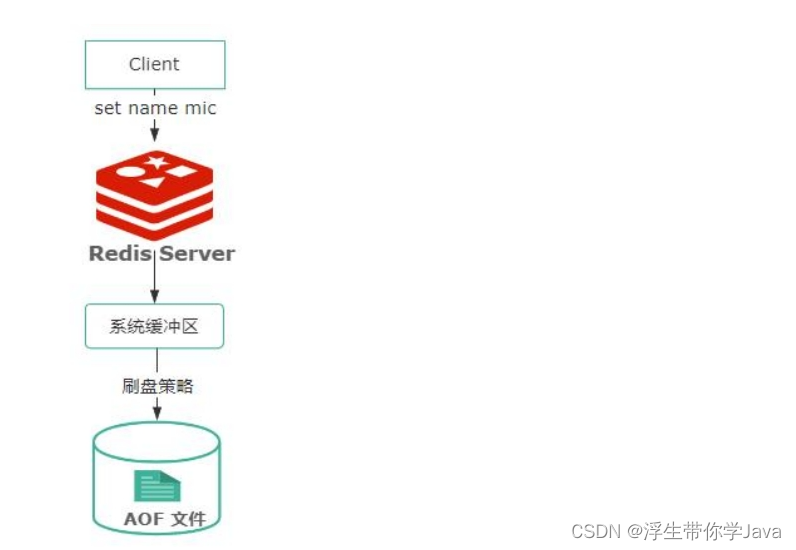 RDB 和 AOF 的实现原理以及优缺点_java aof和rdb-CSDN博客