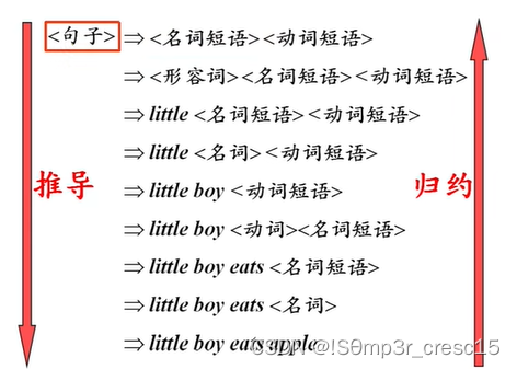 编译原理 Compilation principle-CSDN博客