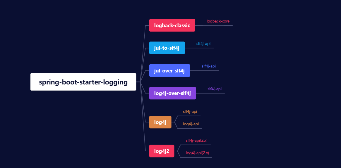 【SpringBoot实战专题】「开发实战系列」全方位攻克你的技术盲区之SpringBoot整合众多日志管理系统服务starter-logging_spring-boot-starter ...