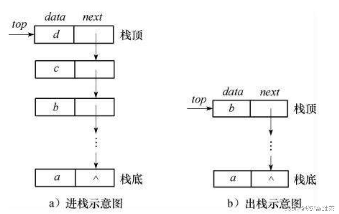 【数据结构】栈和队列的实现数据结构栈和队列实现 Csdn博客