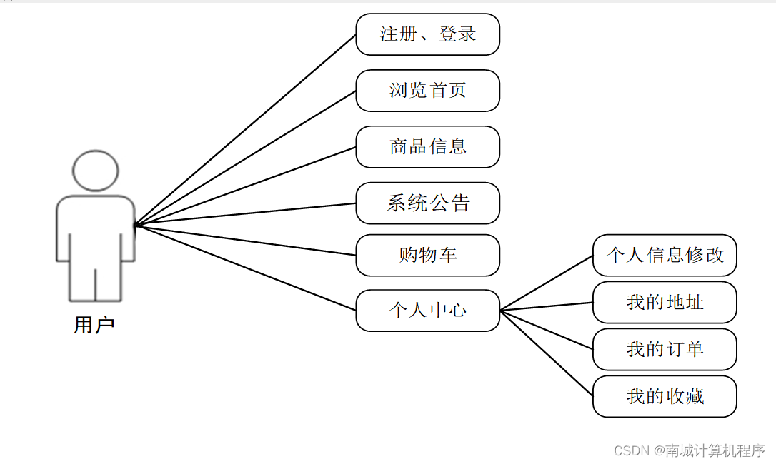 【附源码】基于java的网上购物平台系统设计p86ji9计算机毕设SSM_基于java网上购物系统设计-CSDN博客