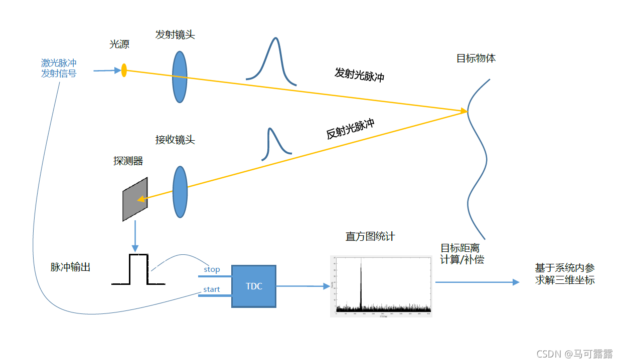 iToF与dToF：深度传感技术的比较-CSDN博客