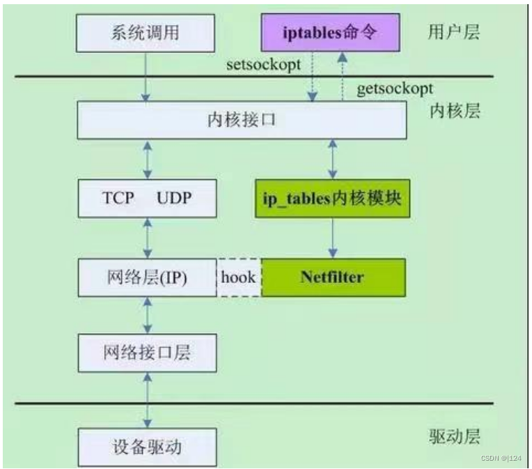 iptables防火墙-CSDN博客