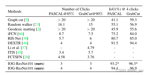 【IOG】Interactive Object Segmentation With Inside-Outside Guidance全文翻译-CSDN博客