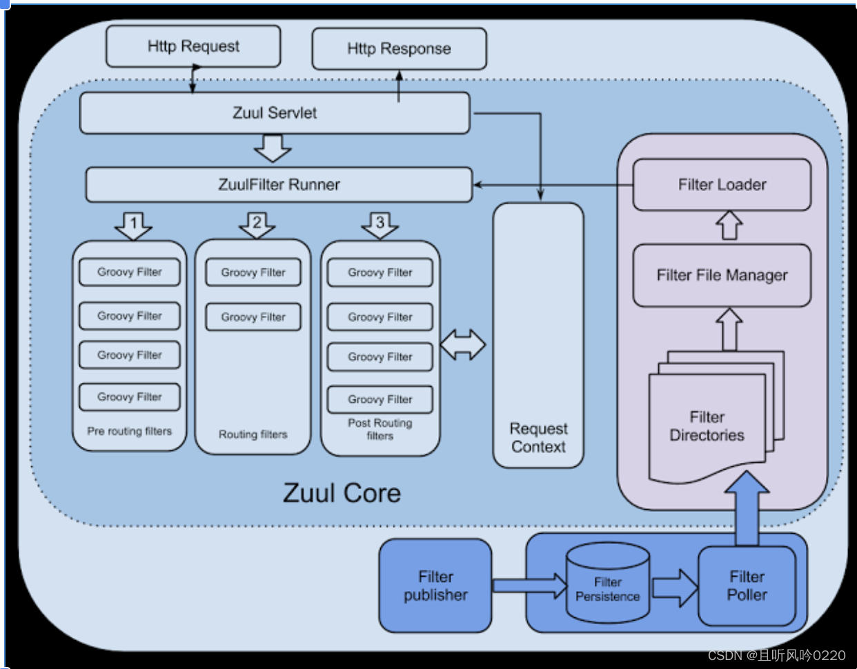 SpringCloud之Zuul源码解析_zuul源码分析-CSDN博客