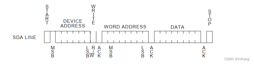 详解AT24CXX驱动开发（linux platform tree - i2c应用）-CSDN博客