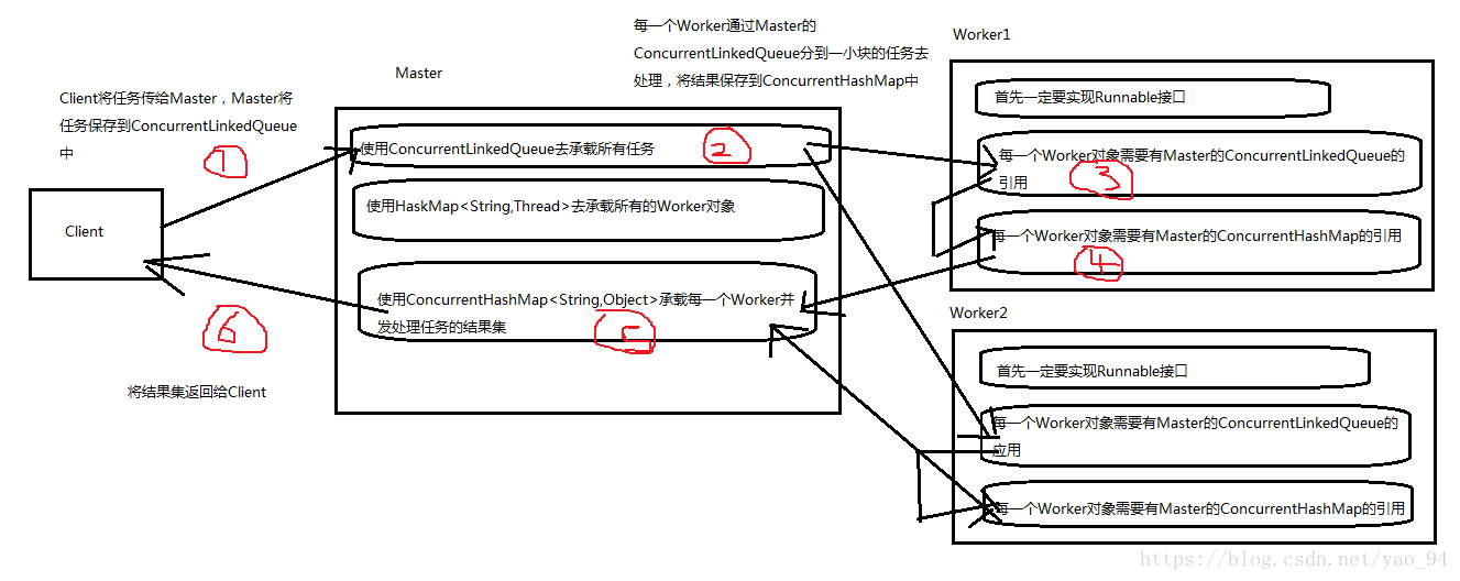 多线程下的设计模式之Master-Worker模式_master-worker模式 traceid-CSDN博客