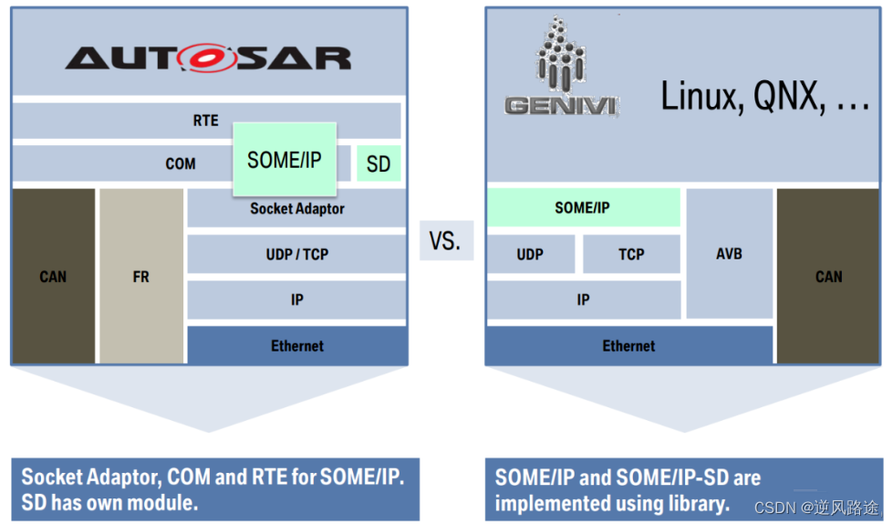 通信中间件SOME/IP简述_someip和can区别-CSDN博客