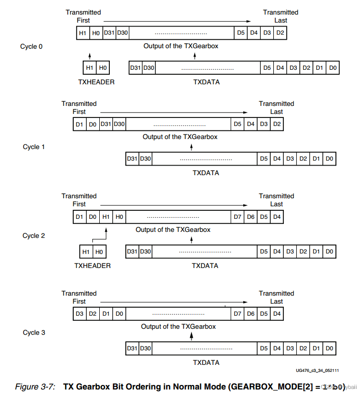 ug476_7Series_Transceivers学习之接收_fpga gtx-CSDN博客