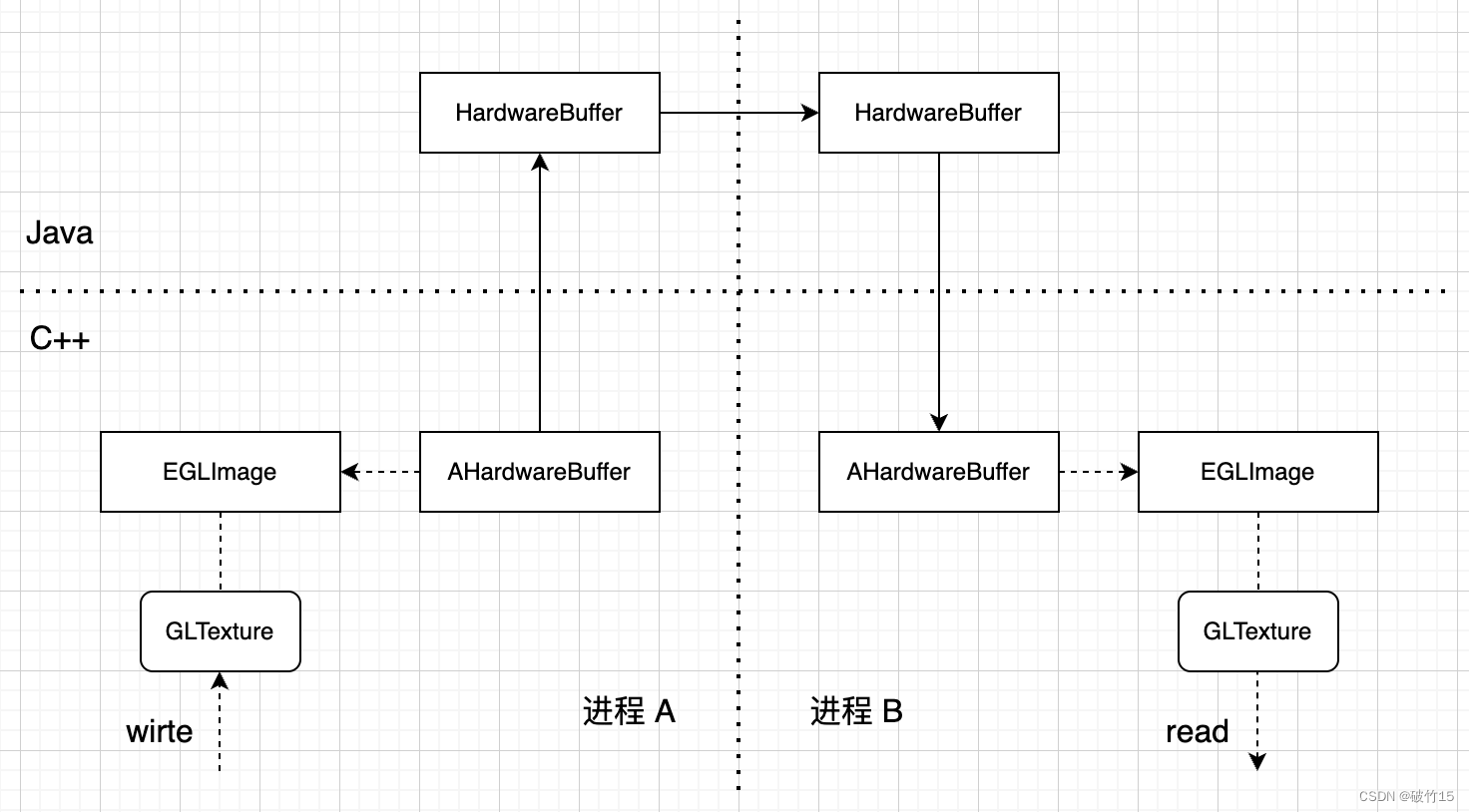 基于 HardwareBuffer 实现 Android 多进程渲染_eglgetnativeclientbufferandroid-CSDN博客