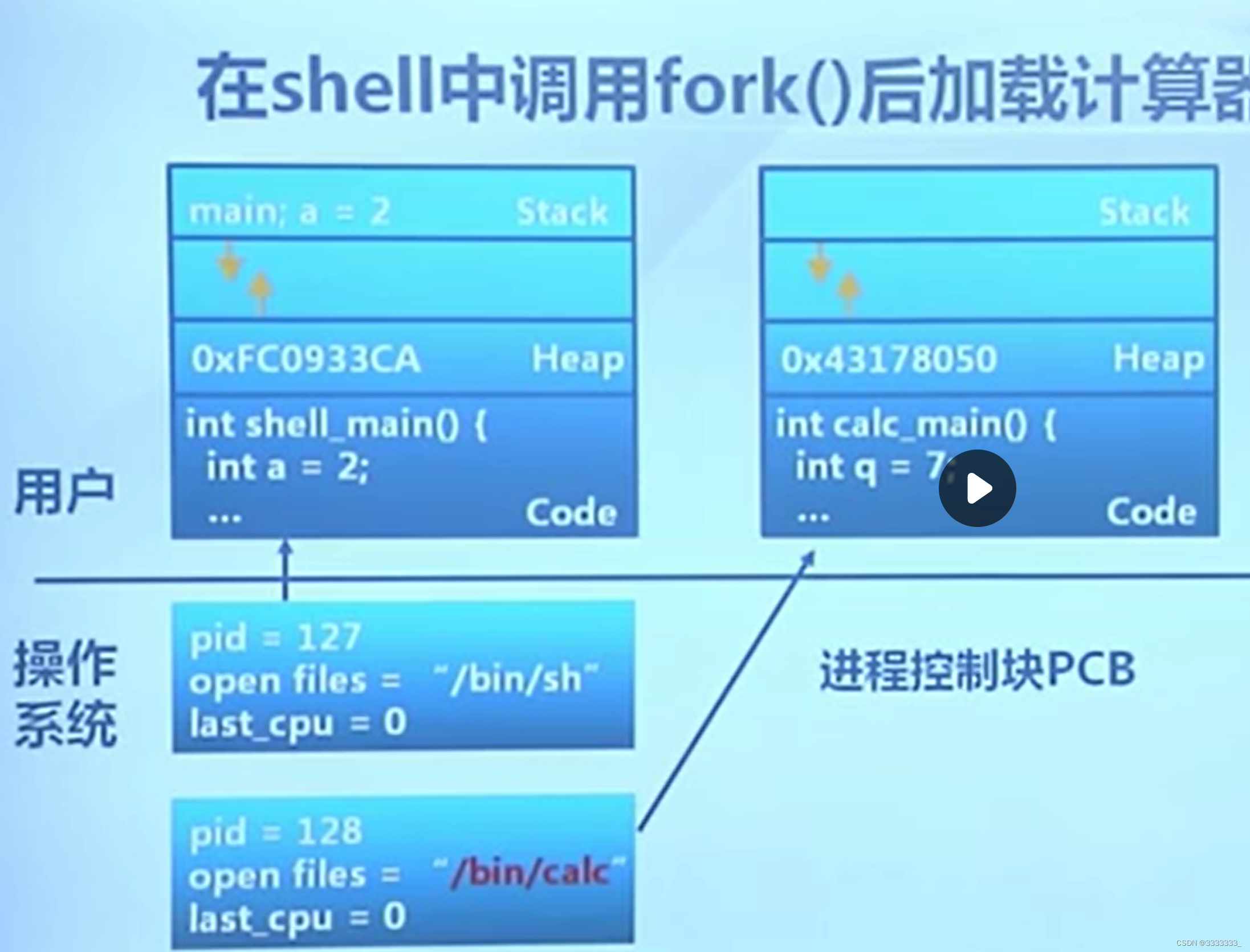 Unix操作系统中的fork与exec：进程创建详解,-CSDN博客