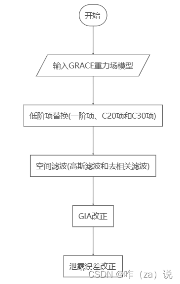 02 - GRACE数据处理步骤简叙_grace重力卫星数据处理-CSDN博客