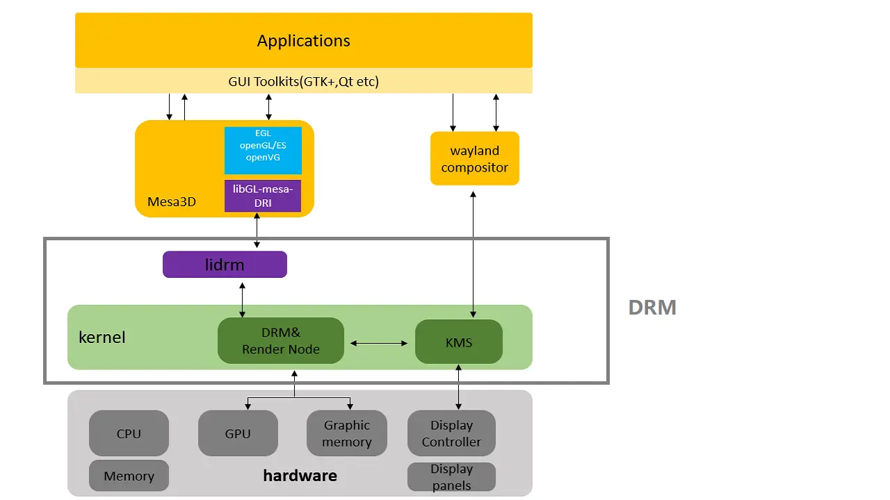 DRM显示学习（TODO）-CSDN博客