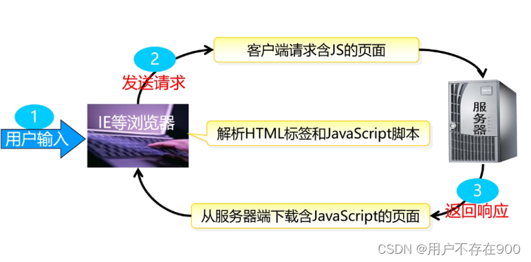 Javascript的简介及基本语法请简述javascript的基本语法并用一个简单的javascript函数来实现它的基本语法 Csdn博客