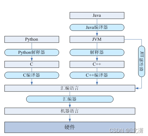 【Python简明教程一】Python编程基础-CSDN博客