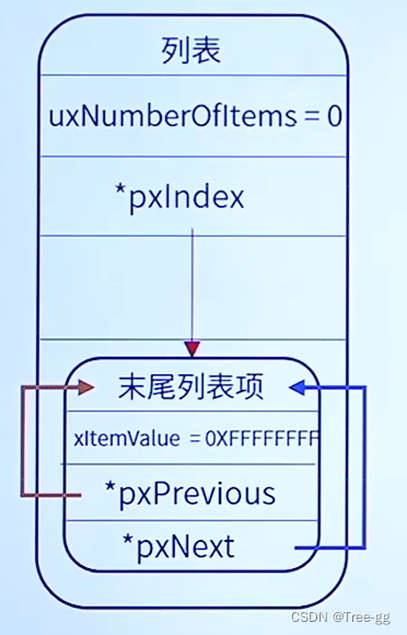 08 Freertos列表和列表项讲解 Vlistinitialise Csdn博客