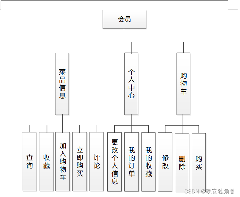 【计算机毕业设计】python021餐厅点餐系统的设计与实现_python餐厅点餐系统可行性分析-CSDN博客