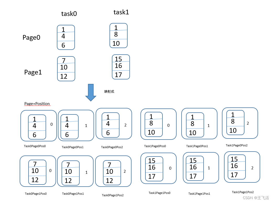 Presto 中orderby 算子的实现过程_presto 排序-CSDN博客