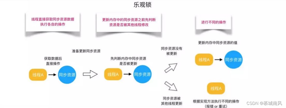 彻底理解java并发：乐观锁、悲观锁和casjava乐观锁属于什么锁 Csdn博客 4556