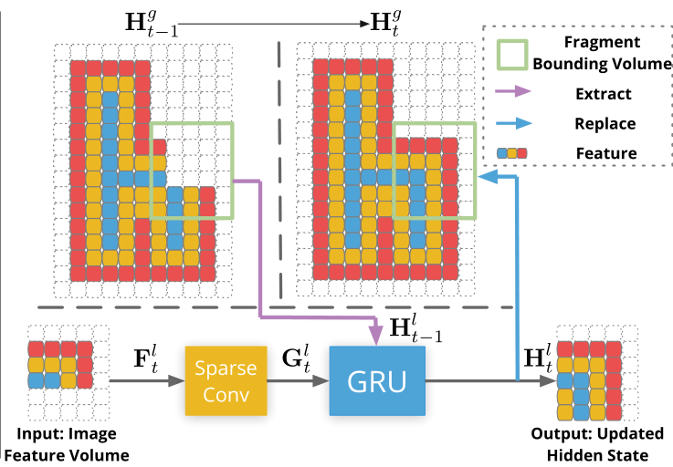 NeuralRecon拜读：单目视频实时连贯三维重建_neuralrecon: real-time coherent 3d reconstruction -CSDN博客