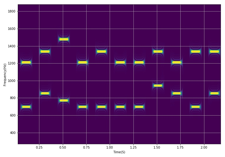 利用 scipy.signal中的spectrogram分析信号的时频联合分布_signal.spectrogram-CSDN博客
