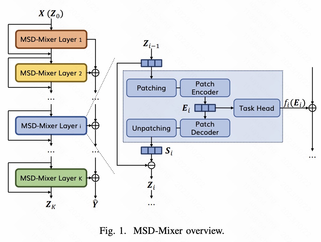 多尺度Patch在时间序列建模中的应用总结-CSDN博客