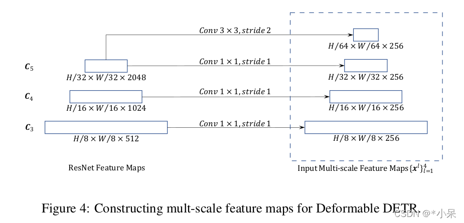 deformable DETR 核心思路记录_msdeformattn-CSDN博客