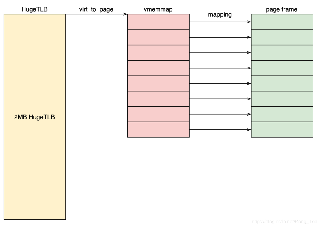 围绕HugeTLB的极致优化_hugetlb vmemmap-CSDN博客