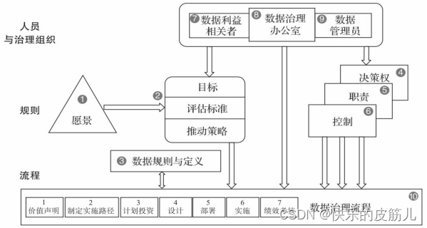 第二章 数据治理框架和标准-读书笔记_dgi标准-CSDN博客