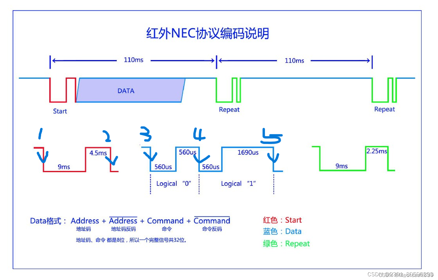 STM32红外遥控器（NEC协议）_stm32 nec-CSDN博客